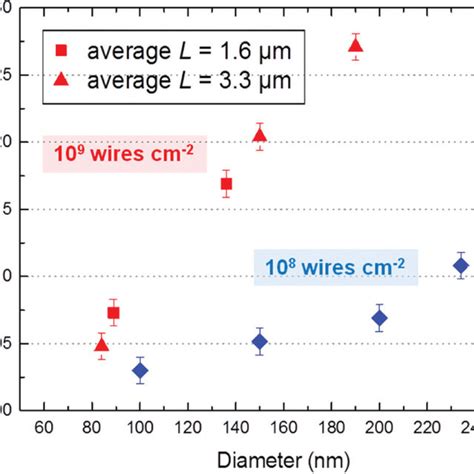pec measurements of cu2o tio2 core shell nanowire arrays of fixed wire