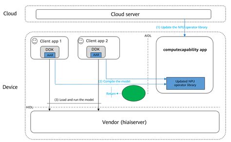 Dynamic Update Of The Npu Operator Library Optional Computing