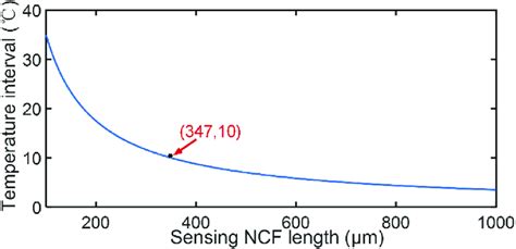 Temperature Interval Versus Sensing Tncf Length Download Scientific Diagram