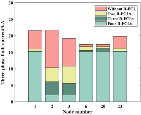 Fault Current With The Optimized Allocation Of The RFCLs In The IEEE