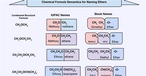 Learning Chemistry Easily Organic Chemistry Form Part 22 Ethers