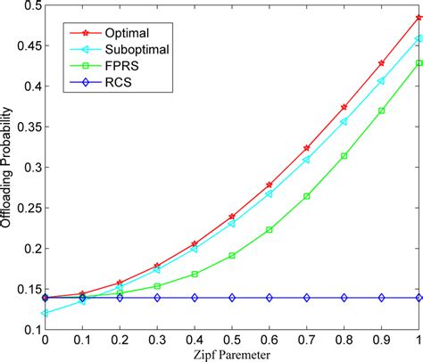 The Effects Of Zipf Parameter On The Offloading Probability Of Various