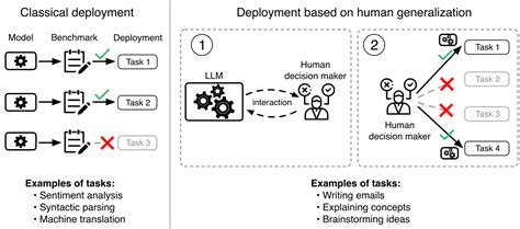 논문 리뷰 Do Large Language Models Perform The Way People Expect Measuring The Human
