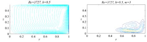 Streamline Left And Critical Disturbance Energy Right Patterns At H