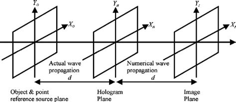 Figure 1 From Lensless Fourier Transform Digital Holographic