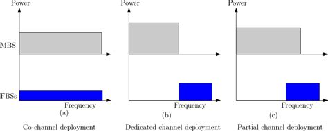 Figure 1 From Cross Tier Interference Mitigation In Femto Macro Cellular Architecture In