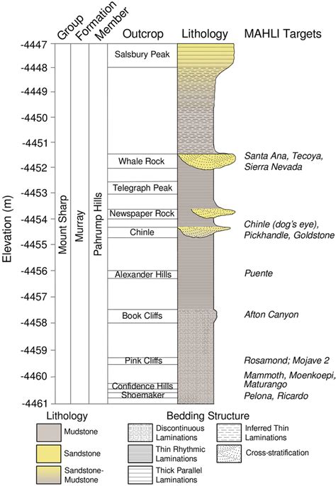 Stratigraphic Column Of The Lower Murray Formation Modified After