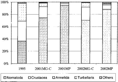Meiofauna Assemblage Structure In The Gulf Of Taranto Mar Piccolo