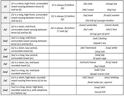 Phonemic Inventory Of Vowel Symbols