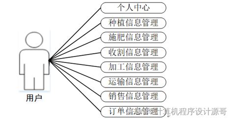 计算机毕业设计ssm农产品溯源系统的设计与实现i5c0f9（附源码）新手必备 农产品溯源系统的设计与开发 csdn博客