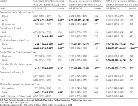The Relationship Between Measures Of Body Mass Index And Body Download Scientific Diagram