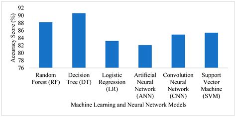 Forest Fire Prediction A Spatial Machine Learning And Neural Network