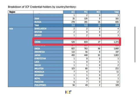 全球有多少国际认证教练看ICF全球官方会员11月数据报告
