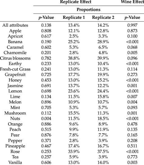 Assessing Replicate And Product Effects Using Cochrans Q Test