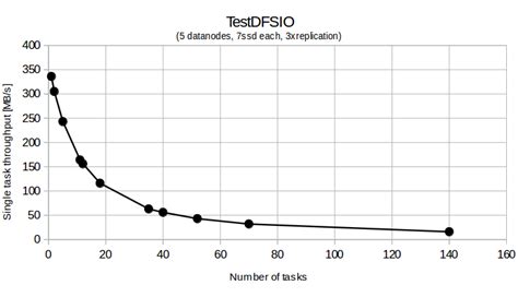 Benchmarking How To Calculate Throughput From Testdfsio Benchmark On