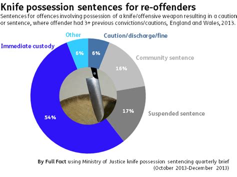 How Many Of Those Convicted Of Knife Crime Go To Prison Full Fact