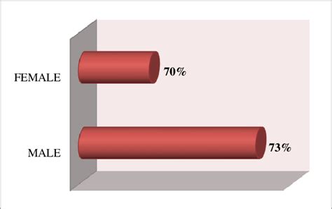 Knowledge Regarding Among Different Gender Download Scientific Diagram