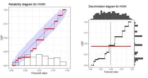 Reliability Diagrams For Home Win Probability Forecasts With Plots Of Download Scientific