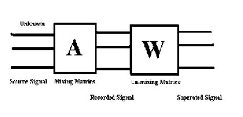 Blind Source Separation Bss Block Diagram Download Scientific Diagram