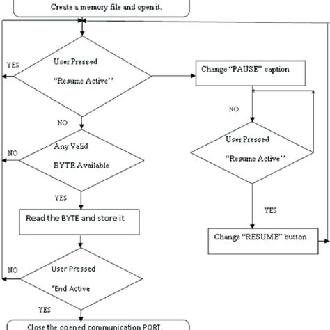 Flowchart For Data Fetching And Transmission Download Scientific Diagram