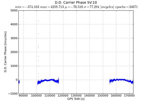 Missing Data Points In Plots Generated Using Matplotlib Matplotlib
