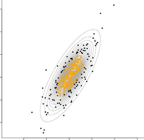 Classification Results From The Ml Fitting Of The Contaminated Gaussian