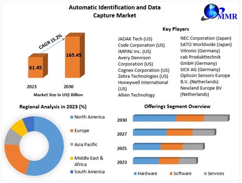 Automatic Identification And Data Capture Market And Forecast