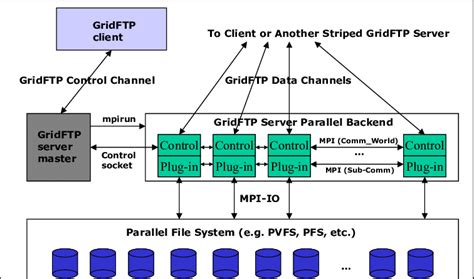 Striped Ftp Architecture Download Scientific Diagram