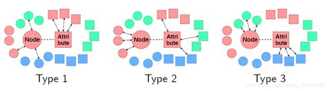 论文 属性网络嵌入 Attributed Network Embedding属性嵌入网络 Csdn博客