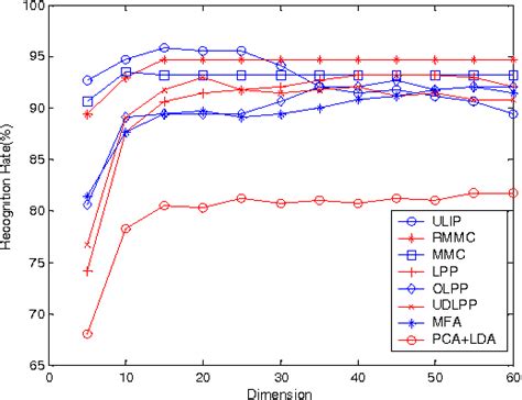 Figure 3 From Face Feature Extraction Based On Uncorrelated Locality