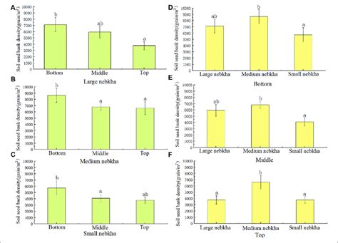 Soil Seed Bank Density Grainm 2 In Nitraria Tangutorum Nebkhas
