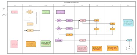 产品必备技能：使用processon绘制流程图泳道图andaxure自定义元件库 Csdn博客