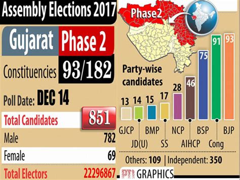 Gujarat Assembly Elections 2017 Polling Ends 6870 Voting Recorded