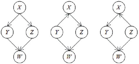 32 Three Dags Of The Same Markov Equivalence Class If We Assign A