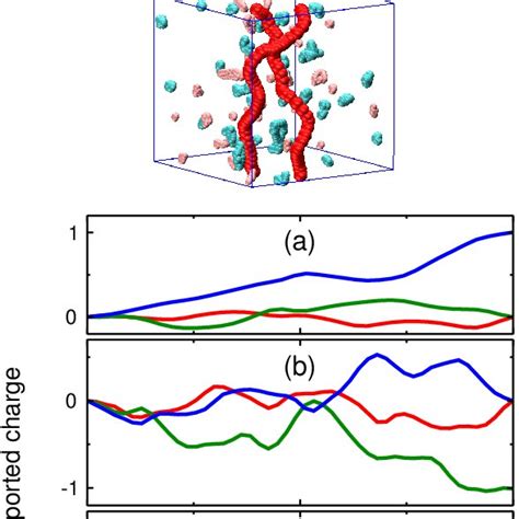 Time Series Of The Born Effective Charge Tensor Shown Are Its Three