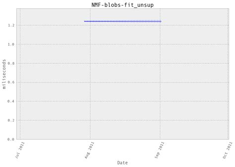 Benchmarks For Decomposition — Vbench Performance Benchmarks For Scikit
