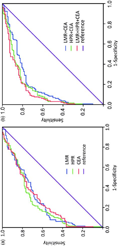 Diagnostic Value Of Lymphocyte Monocyte Ratio Lmr Download Scientific Diagram