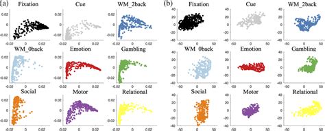 each task independently visualized in the embedding a 2‐step