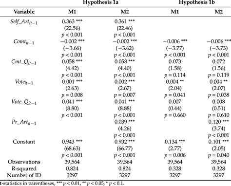 two way fixed effect of hypothesis 1 download scientific diagram