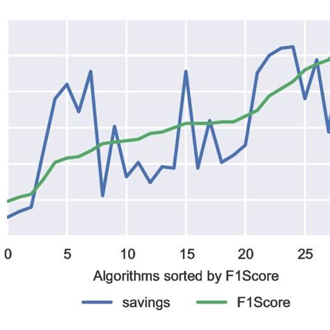 Comparison Of The Friedman Ranking Of The Savings And F1score Sorted By