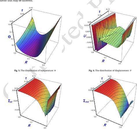 Figure 5 From A Modified Thermoelastic Fractional Heat Conduction Model