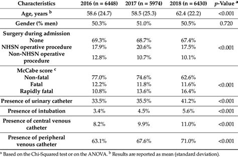 Characteristics Of Patients By Year Of The Point Prevalence Survey