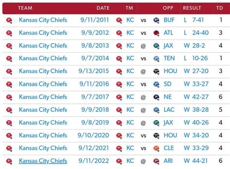 In Case Youre Wondering What Weve Done To Teams On Week 1 The Last