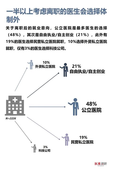 34医生想跳槽！「医学界」发布最新医院人力资源调研报告医学界 助力医生临床决策和职业成长