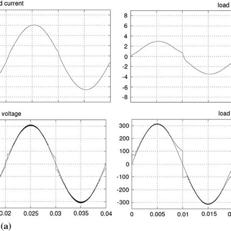 The Simulation Results For Various Resistive And Inductivecapacitive