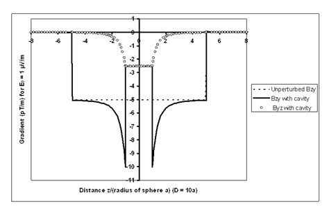 Magnetic Gradient Tensor Components Along A Vertical Profile Through