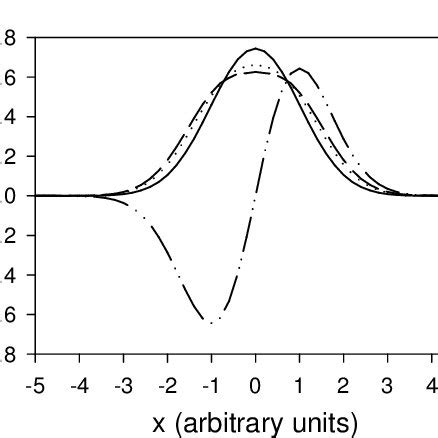 Single Particle Ground State Wave Functions Of Atoms In A D Harmonic Download Scientific