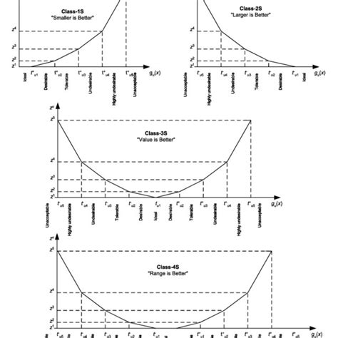 Lpp Hard Class Functions For A Generic U Th Objective Download