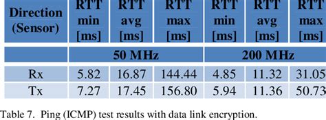 Iperf Udp Test Results With Data Link Encryption Download Scientific