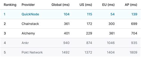 Quicknode The Quickest Solana Node Provider